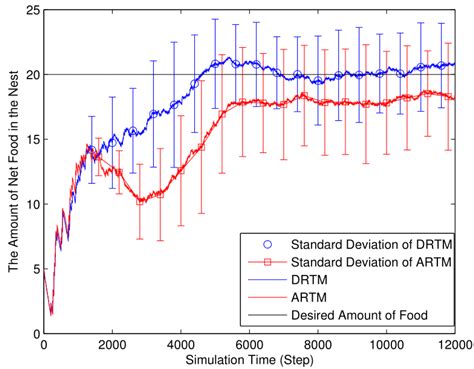 Applied Sciences Free Full Text Dynamic Response Threshold Model For Self Organized Task