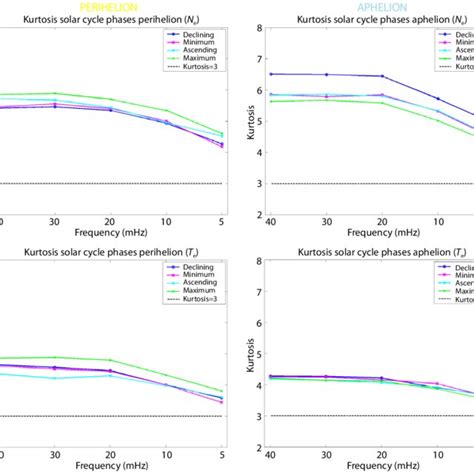kurtosis by solar cycle phase divided by aphelion and perihelion ranges
