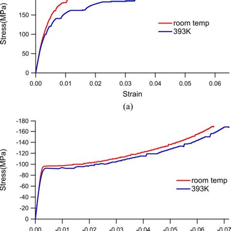 Creep Tests At Both Temperatures A Tensile Creep B Compressive