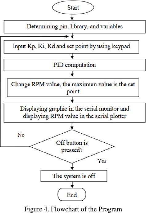 Figure From Development Of DC Motor Speed Control Using PID Based On