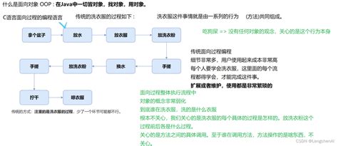Java基础学习——day9(类和对象上半部分)java类和对象上级练习 Csdn博客 Java基础学习——day9(类和对象上半部分)java类和对象上级练习 Csdn博客
