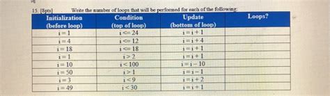 Solved 15 Spts Write The Number Of Loops That Will Be