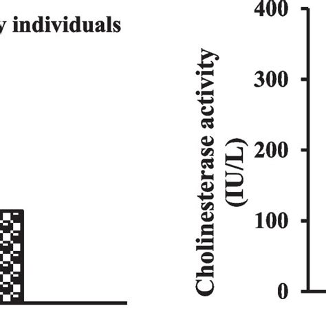 Serum And Salivary Levels Of Cholinesterase Activity In Patients With Download Scientific