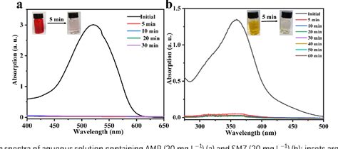 Figure 3 From A Cucurbit 8 Uril Based Supramolecular Assembly And Its Potential Applications For