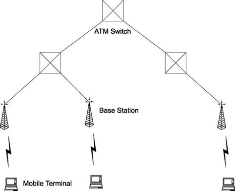 a typical wireless atm network download scientific diagram