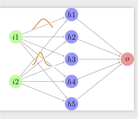 Standalone TikZ Annotate Edges With Distributions Of Bayesian Neural Network TeX LaTeX