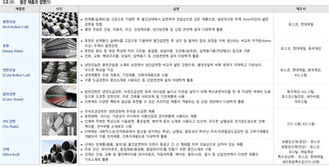 철강 제품과 설명 열연 후판 냉연 컬러강판등