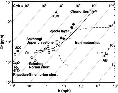 Cr Versus Ir Concentrations In Terrestrial And Extraterrestrial Download Scientific Diagram