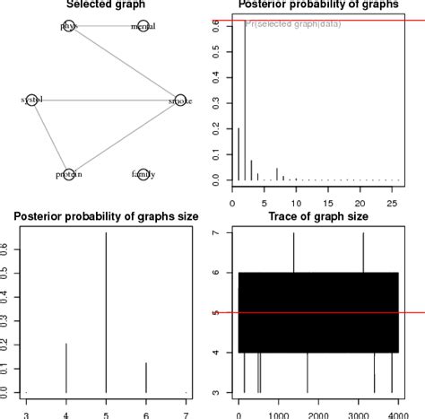 Figure 1 From The R Package Bdgraph For Bayesian Structure Learning In