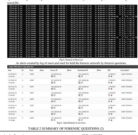 Table From Implementing Snort Intrusion Prevention System IPS For Network Forensic Analysis