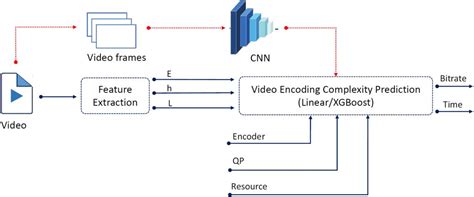 Christian Timmerer On Linkedin Light Weight Video Encoding Complexity