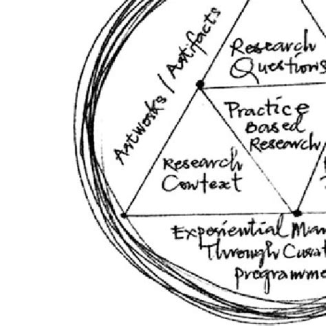 Practice Based Research Framework Abdullah 2010 Download Scientific