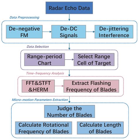 A Micro Motion Parameters Estimation Method For Multi Rotor Targets Without A Prior