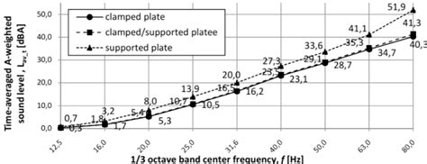 Time Averaged A Weighted Sound Levels In The Receiving Room Induced By Download Scientific