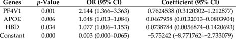 Final Multivariate Logistic Regression Model Including Only Exosomes Download Scientific