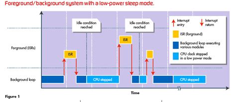 Use An Mcus Low Power Modes In Foregroundbackground Systems