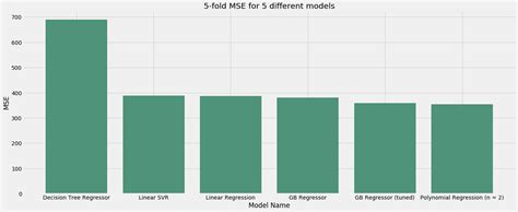 Python End To End Machine Learning Project Improving Government