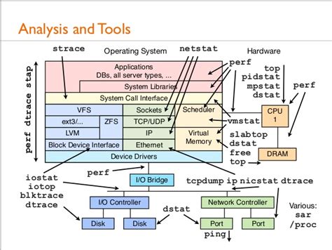 Kianmengorg Gnulinux Performance Analysis Tools