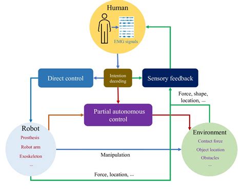 Intuitive Human Robot Environment Interaction With Emg Signals A Review