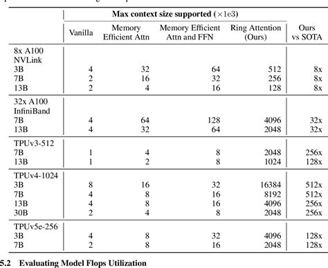 Table 3 From Ring Attention With Blockwise Transformers For Near Infinite Context Semantic Scholar