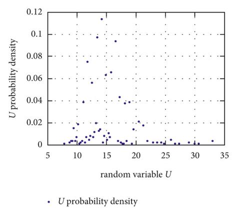 The Probability Density And Probability Distribution Diagram Of Random