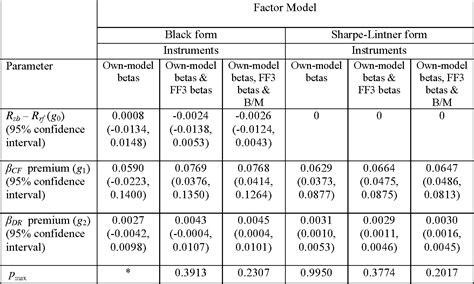 Table 3 From Estimating And Testing Cross Sectional Asset Pricing