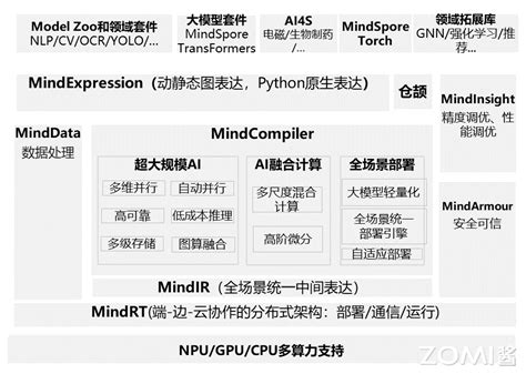 【ai系统】昇思 Mindspore 关键特性昇思mindspore在npu上运行模型 Csdn博客