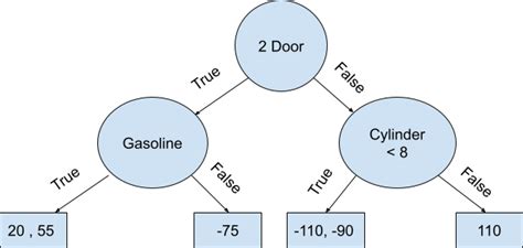 supervised machine learning with gradient boosting
