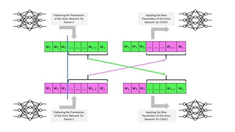 An Example Of Executing The One Point Crossover Operator On The