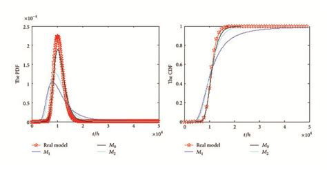 Accelerated Degradation Process Analysis Based On The Nonlinear Wiener