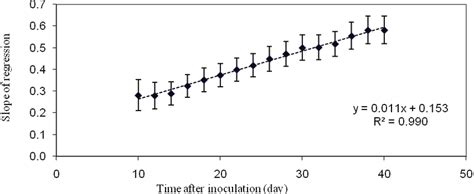 Regression Line Obtained From Common Slope Of Probit Regression Line