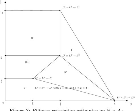 Figure 3 From Sharp Linear And Bilinear Restriction Estimates For