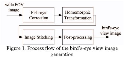 Figure 1 From Efficient Photometric Alignment For Around View Monitor