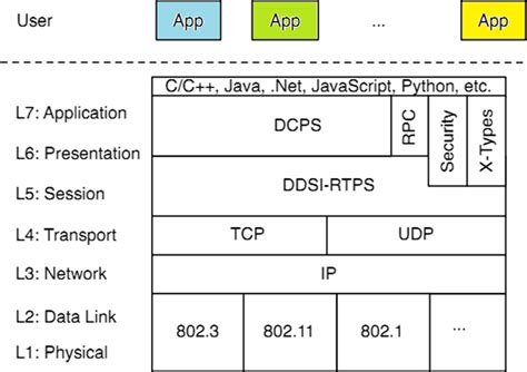 Dds The Iiot Connectivity Standard 26 Download Scientific Diagram