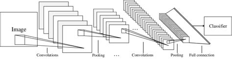 Lenet 5 6 A Convolutional Neural Network Of Architecture