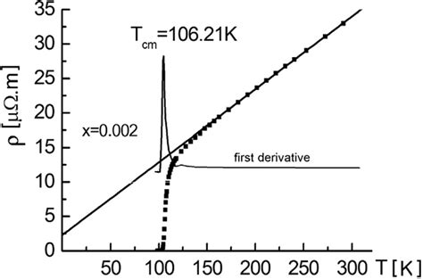 ρ t dependence in the case of x 0 002 sample linear fit solid