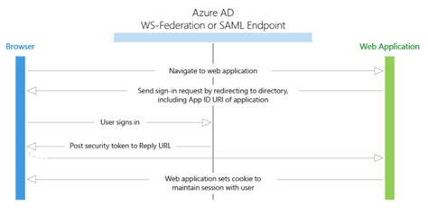 Azure Active Directory SSO Experience Between Token Based And Cookie Based Application Stack