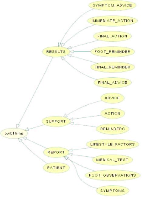 The Ontological Model Download Scientific Diagram
