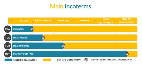 Incoterms Exw Vs Fca Vrogue Co