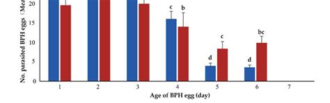 Parasitism Preference Of The Two Egg Parasitoids Among Different Ages Download Scientific