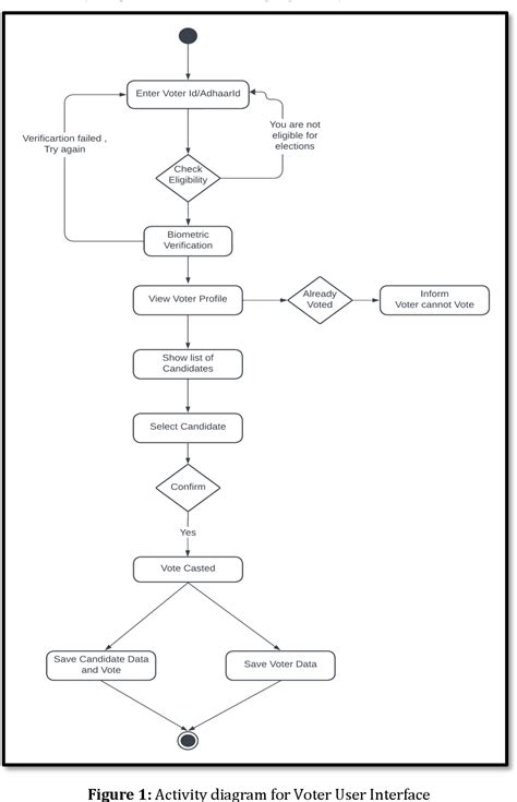 Figure 1 From Secure Aadhaar Voting Card Enabled Government Voting System With