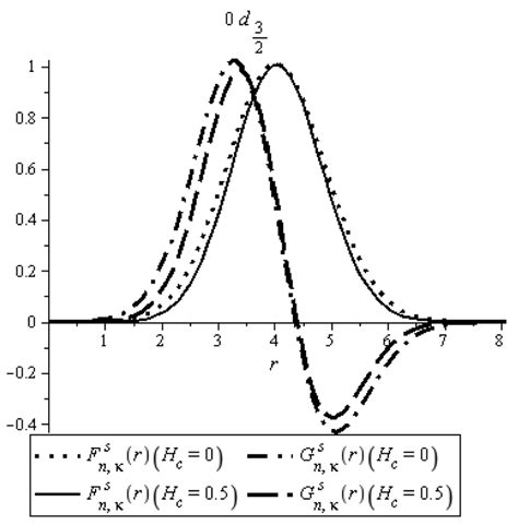 The Wave Function Of Spin Symmetry For 0d 3 2 In The Presence And Download Scientific Diagram
