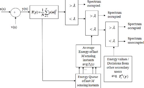 Table 1 From Improved Sensing Accuracy Using Enhanced Energy Detection