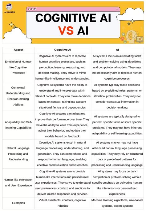 Exploring Cognitive Ai From Basics To Future Artofit