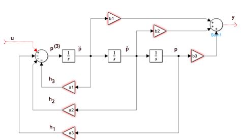 Easy To Understand Explanation Of Controllable Canonical Form Also Known As Reachable Or