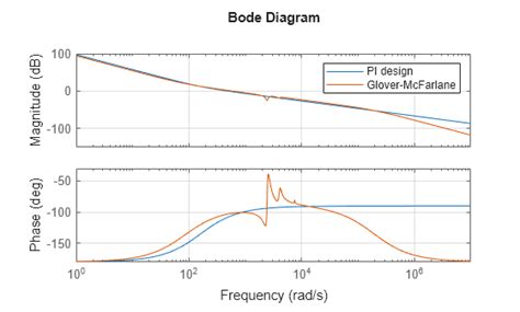 robust loop shaping of nanopositioning control system matlab and simulink
