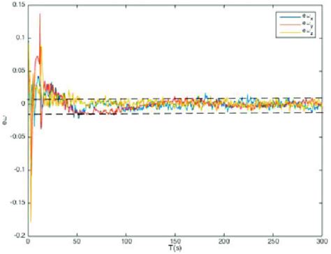 the estimation of the relative error angular velocity ex b b i when
