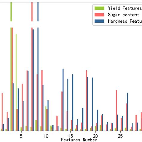 Importance Of Yield Sugar Content And Hardness Feature Variables Download Scientific Diagram