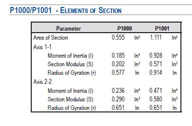 Beam And Column Load Tables For Unistrut P1000 And P1001 Technical