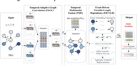 Figure 1 From An Adaptive Framework For Temporal Knowledge Graph Reasoning With Dynamic Event